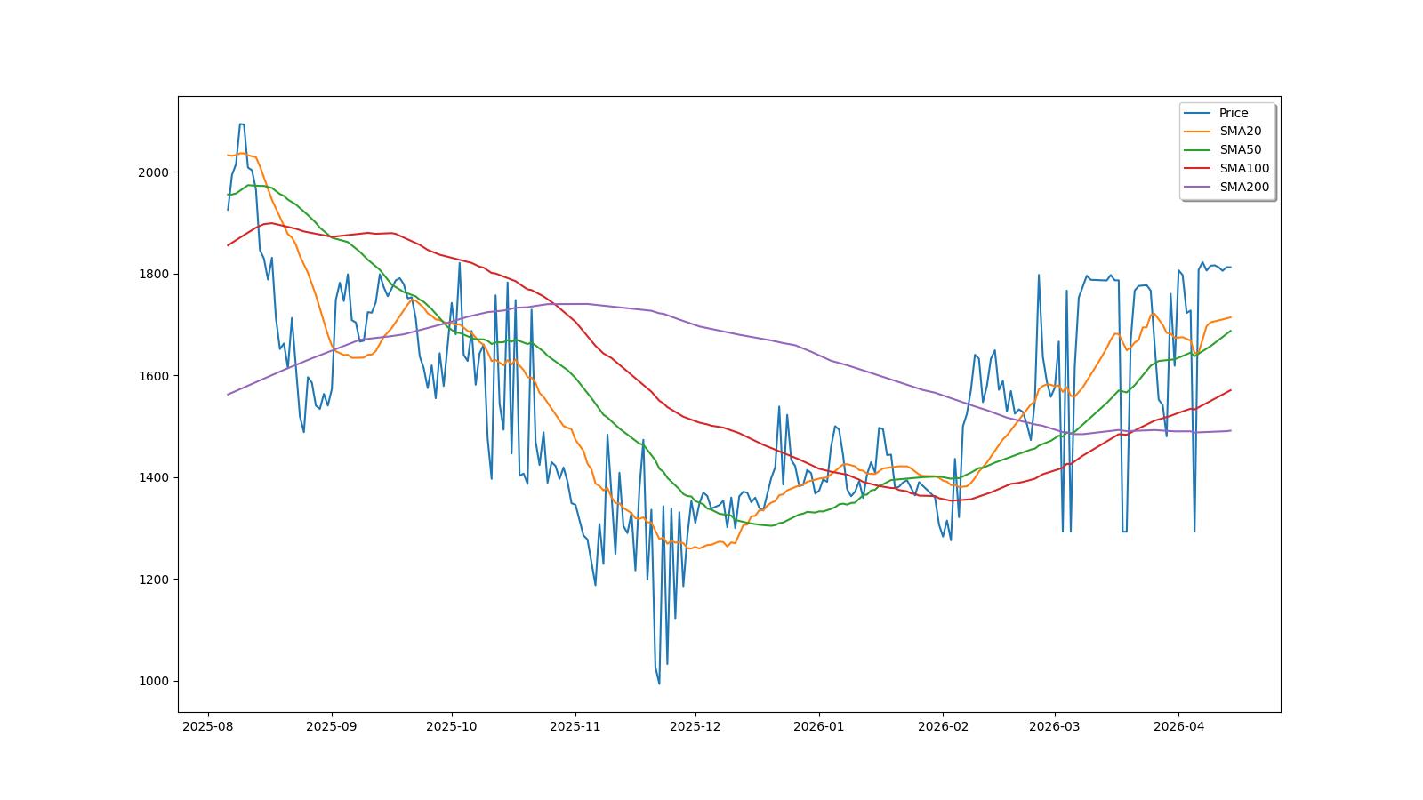 Maker Simple Moving Averages