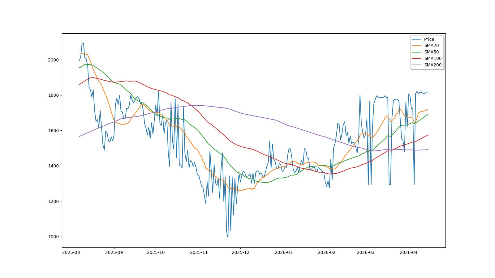 Maker Simple Moving Averages