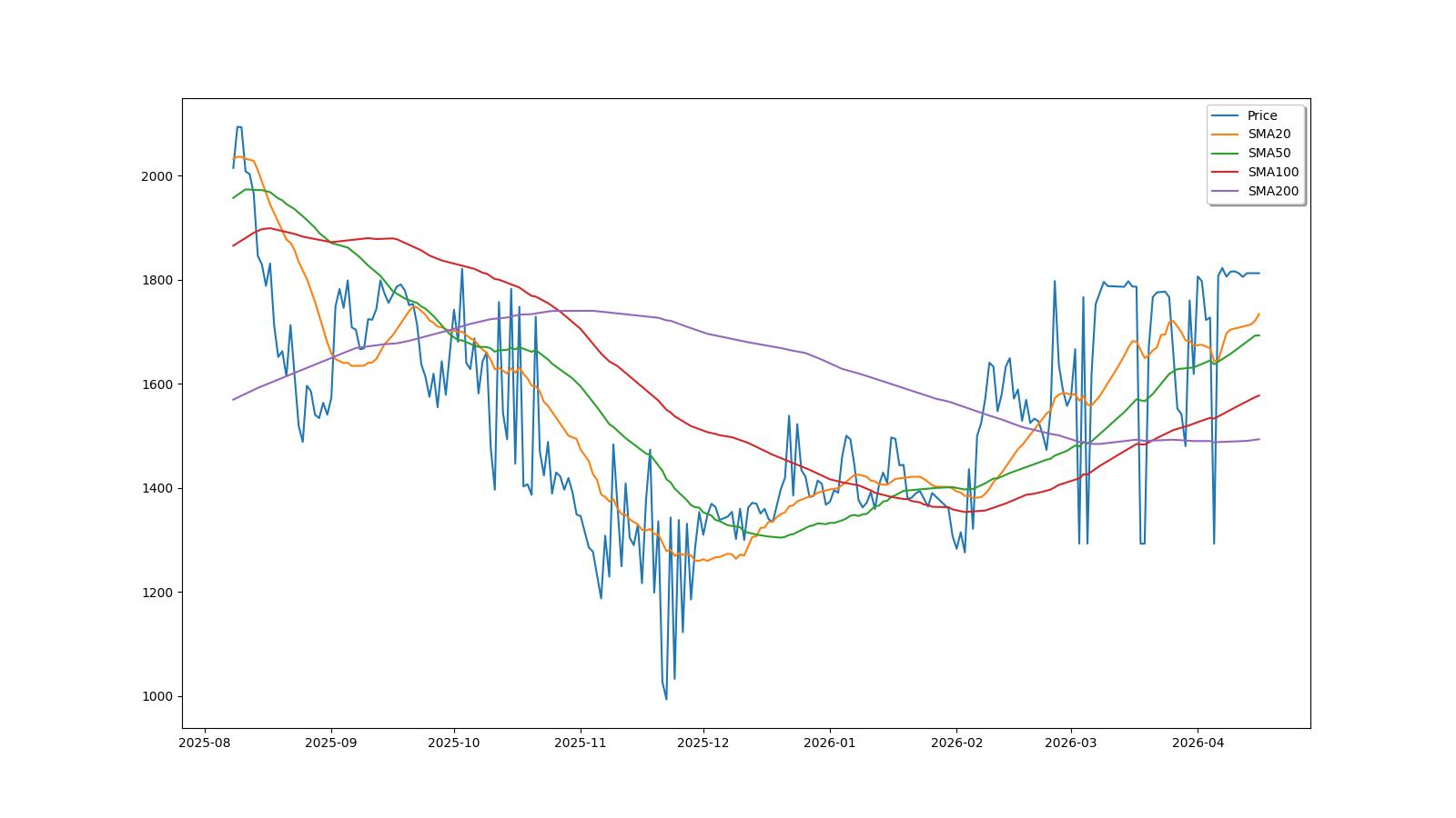 Maker Simple Moving Averages