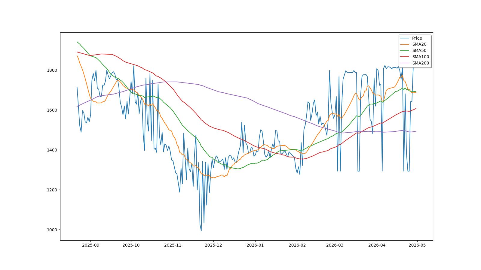 Maker Simple Moving Averages