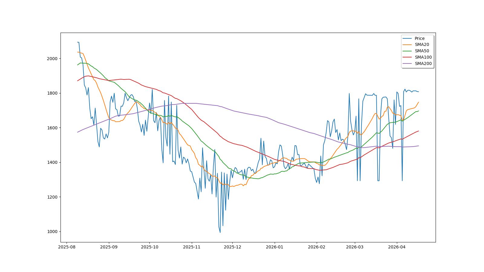 Maker Simple Moving Averages