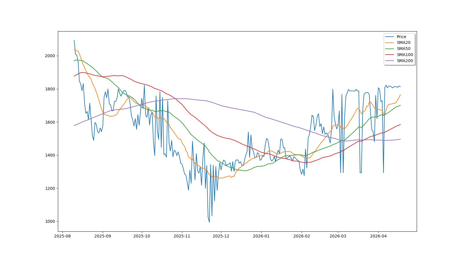 Maker Simple Moving Averages