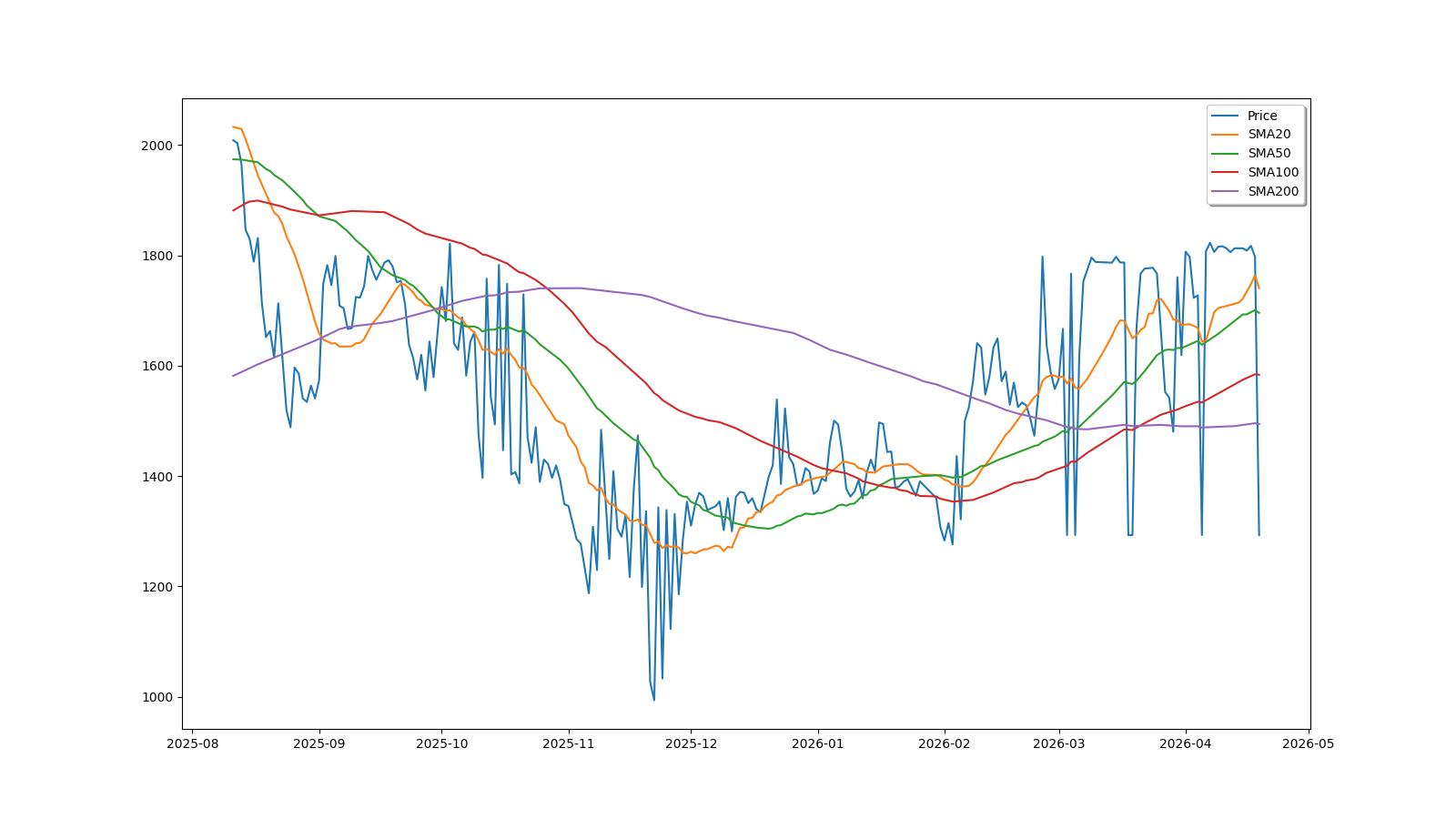 Maker Simple Moving Averages