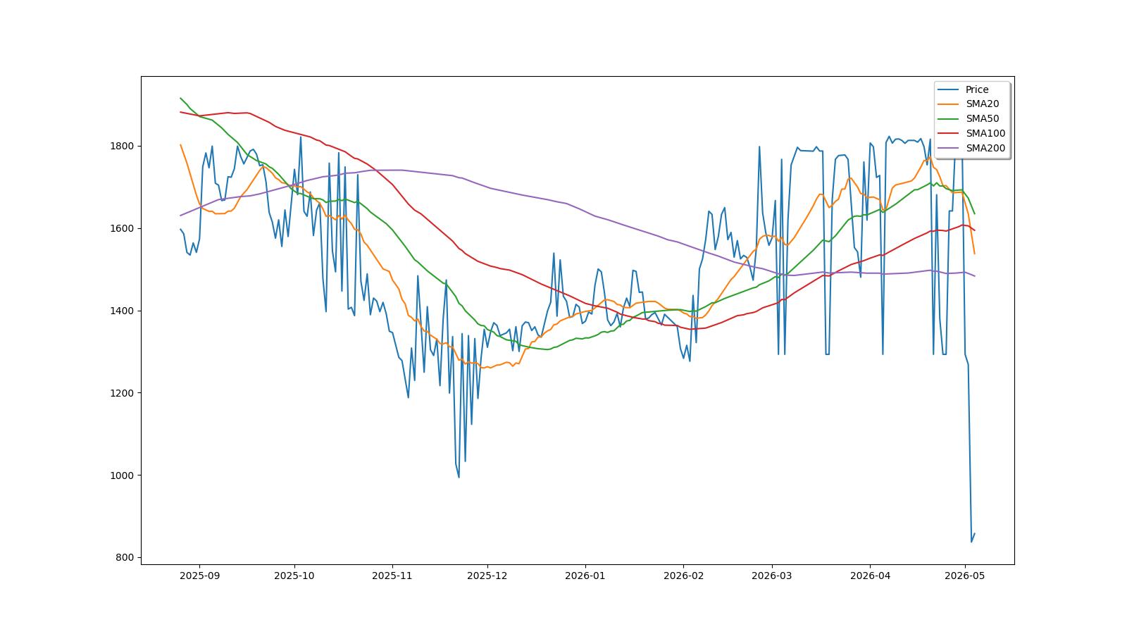 Maker Simple Moving Averages