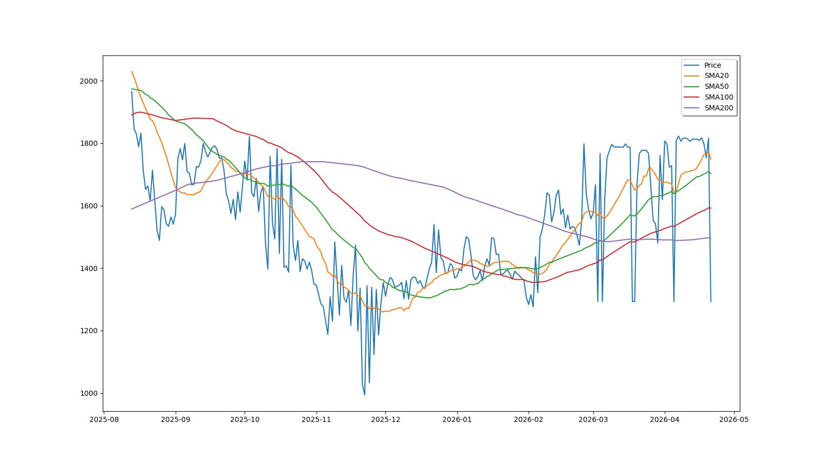 Maker Simple Moving Averages