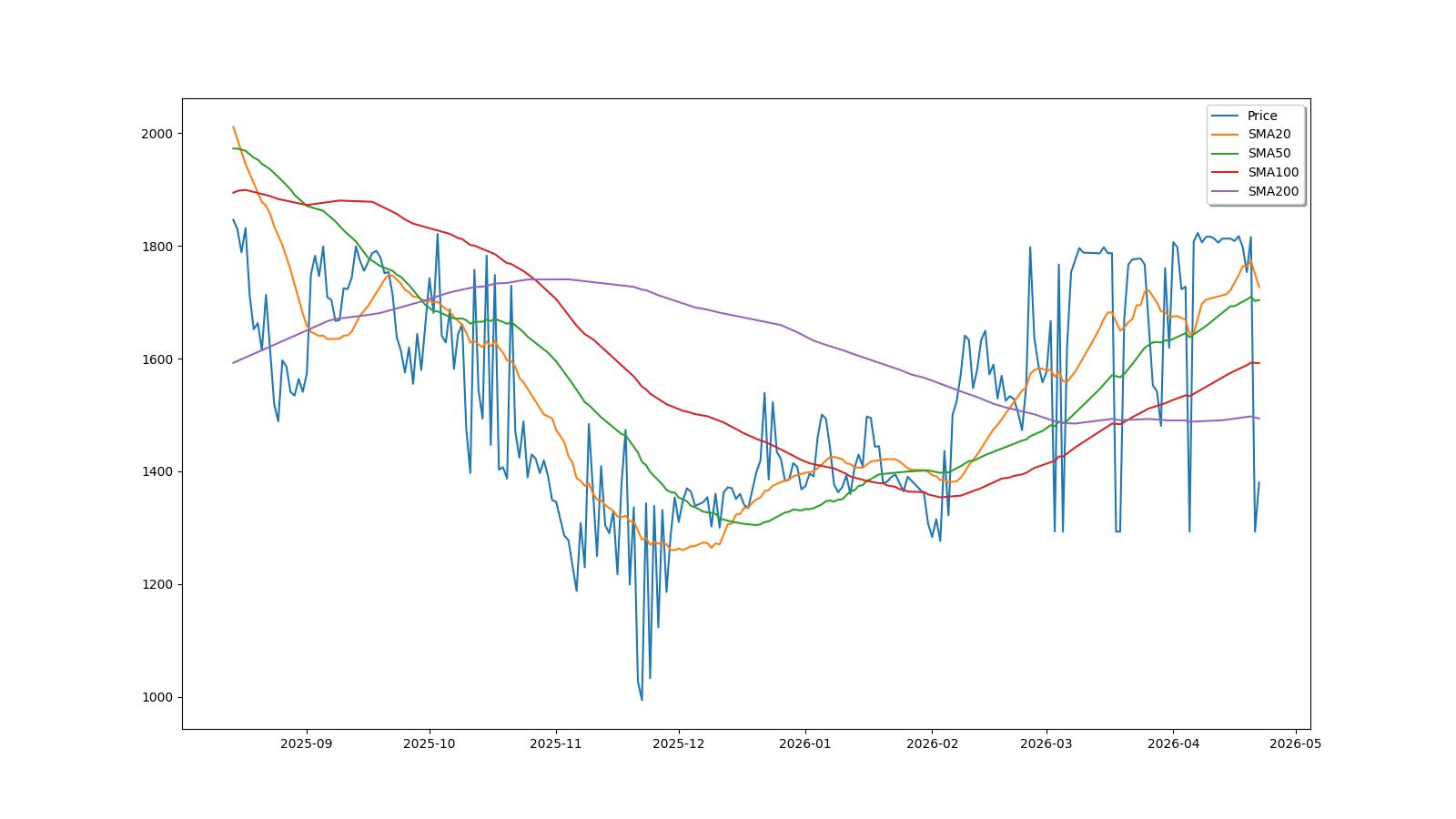 Maker Simple Moving Averages