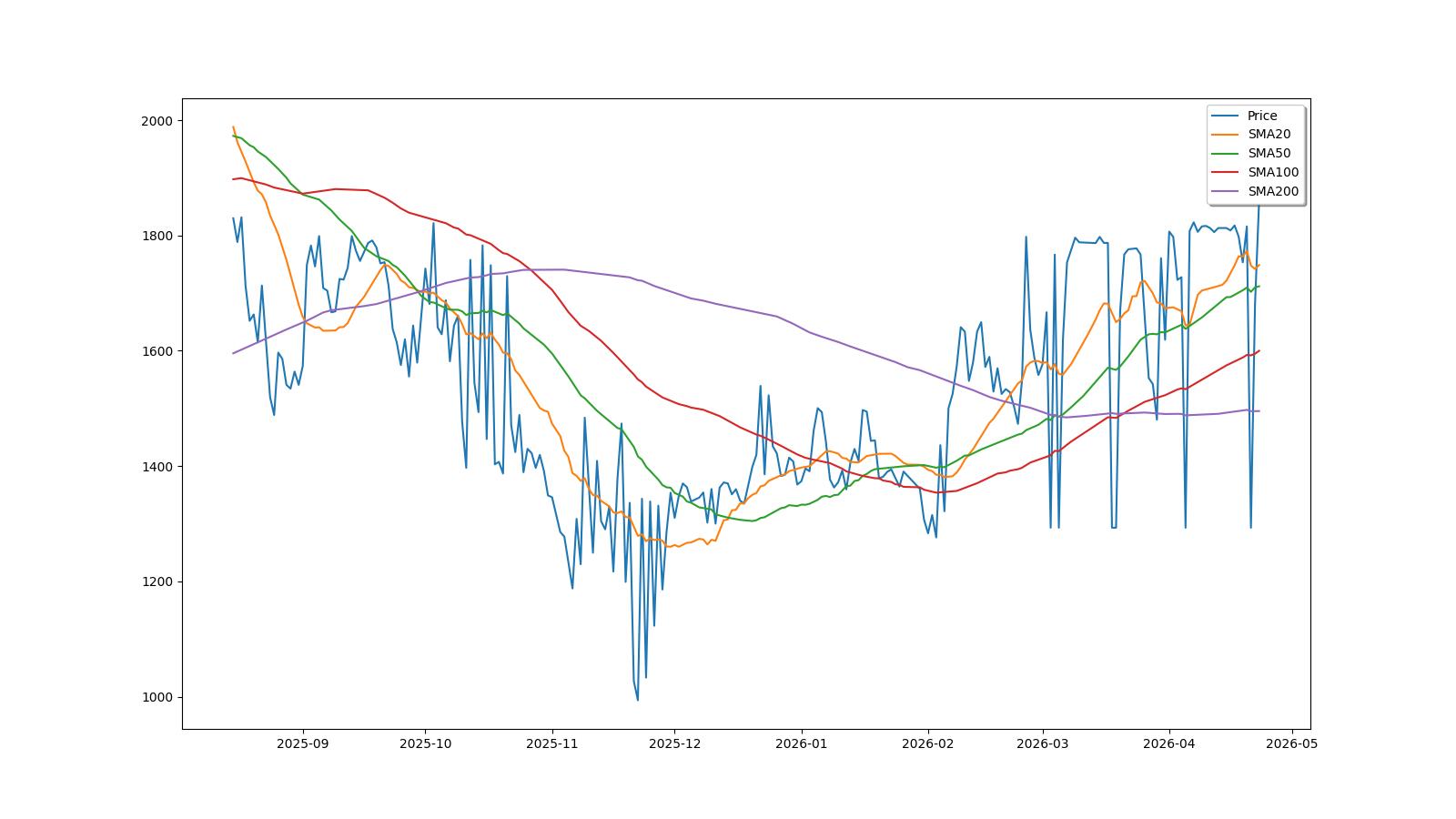 Maker Simple Moving Averages