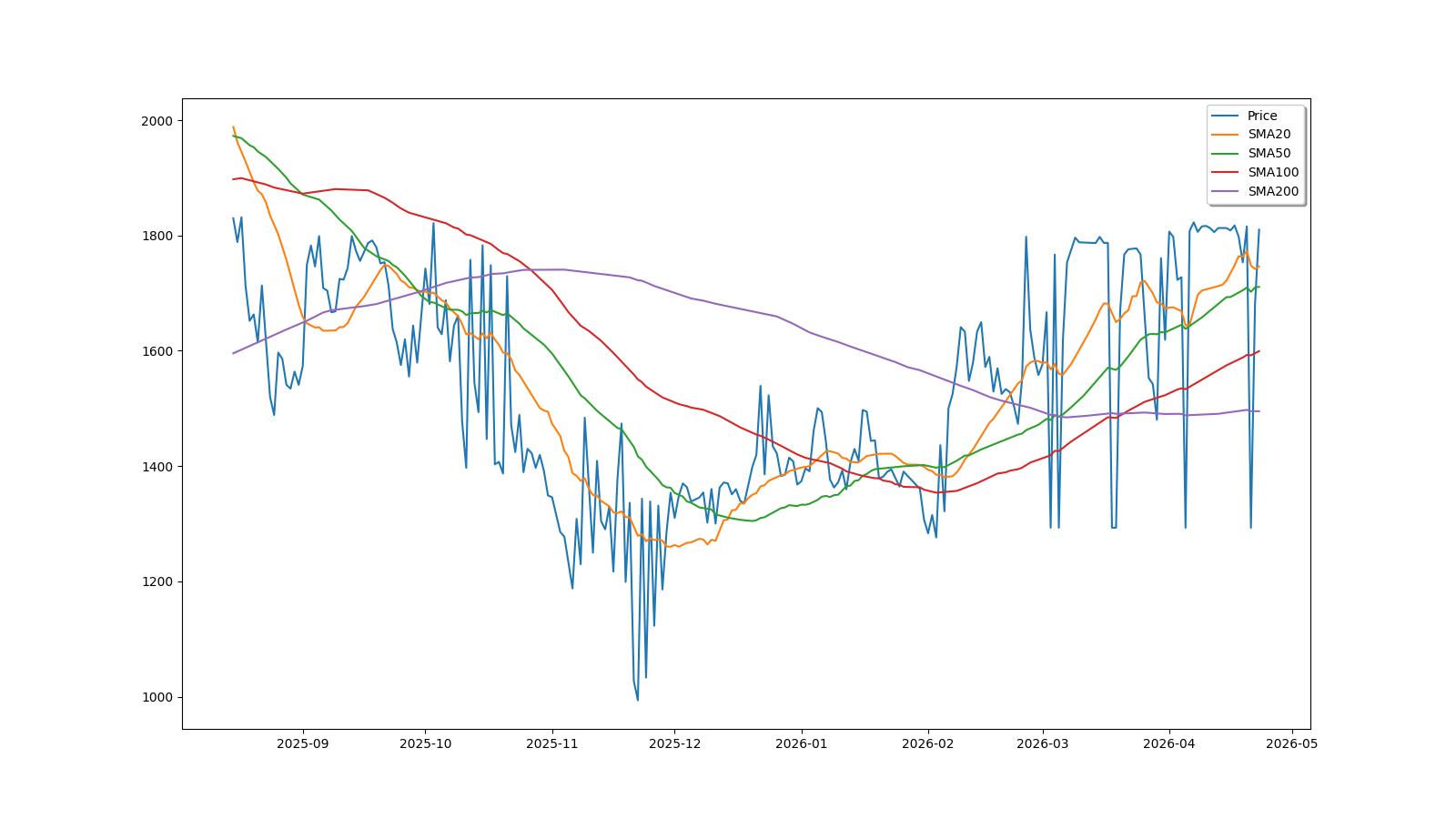 Maker Simple Moving Averages