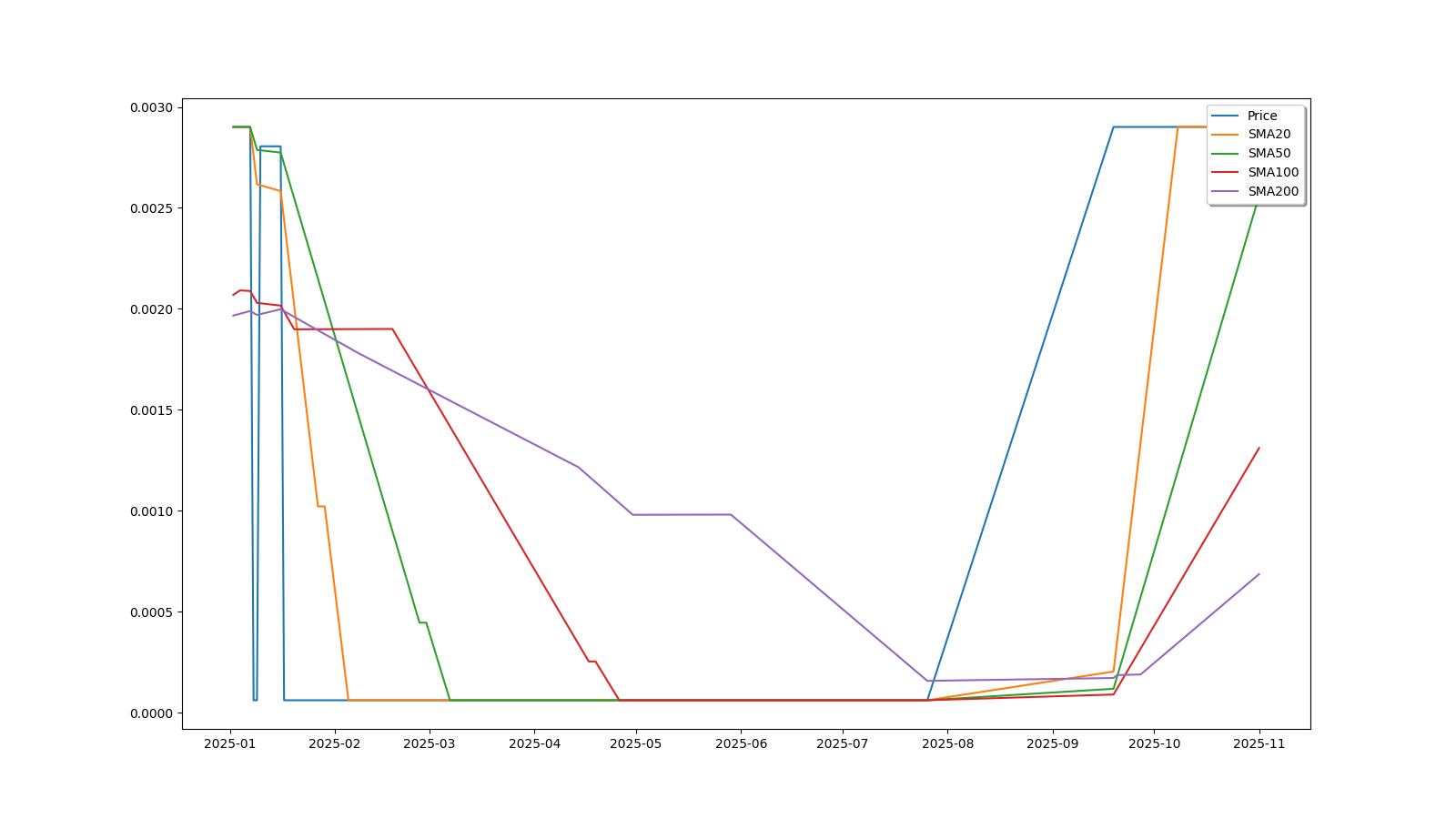 MakiSwap Simple Moving Averages
