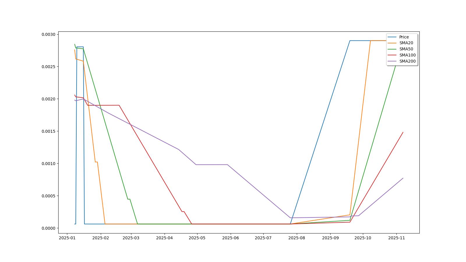 MakiSwap Simple Moving Averages