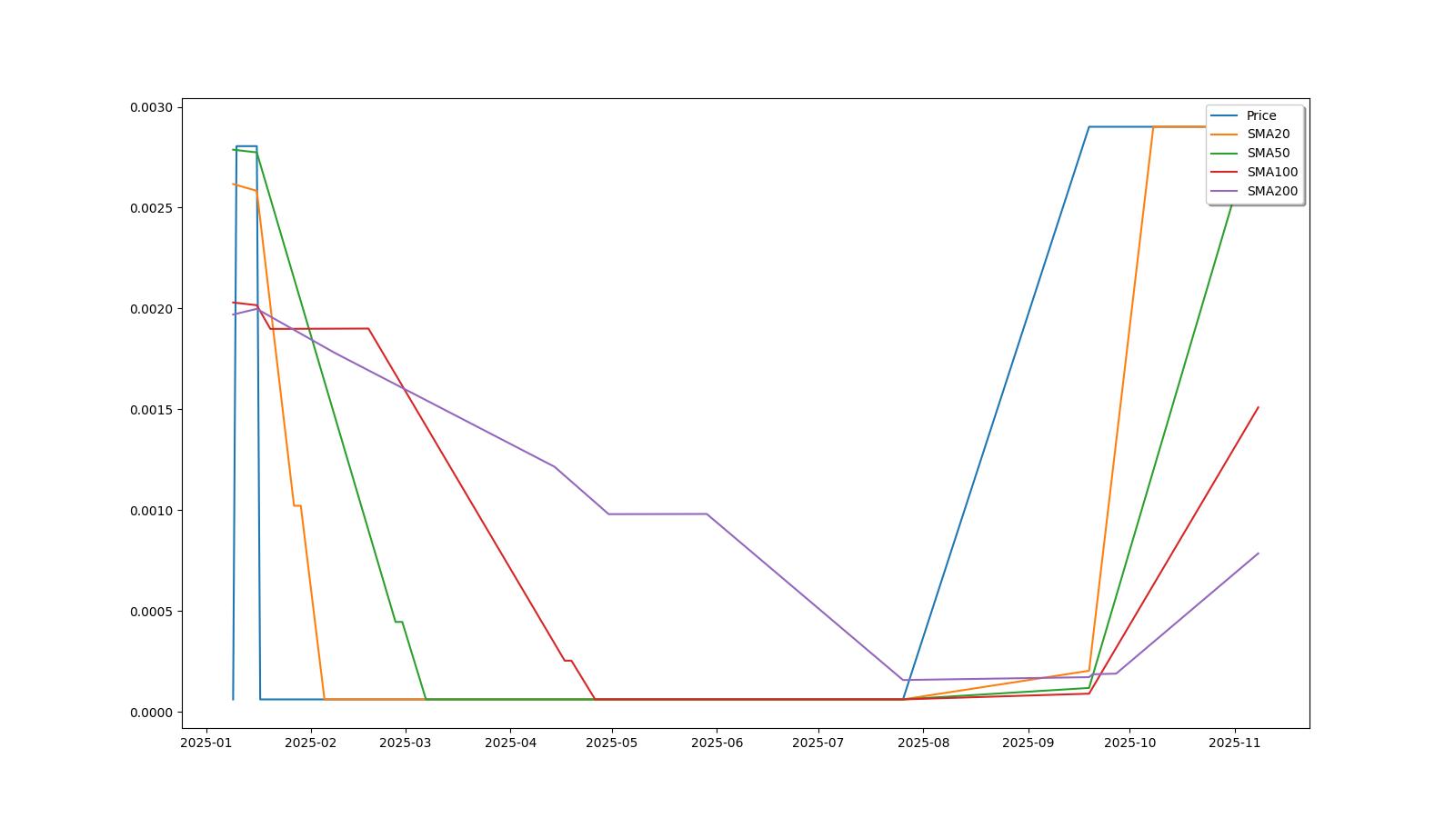 MakiSwap Simple Moving Averages