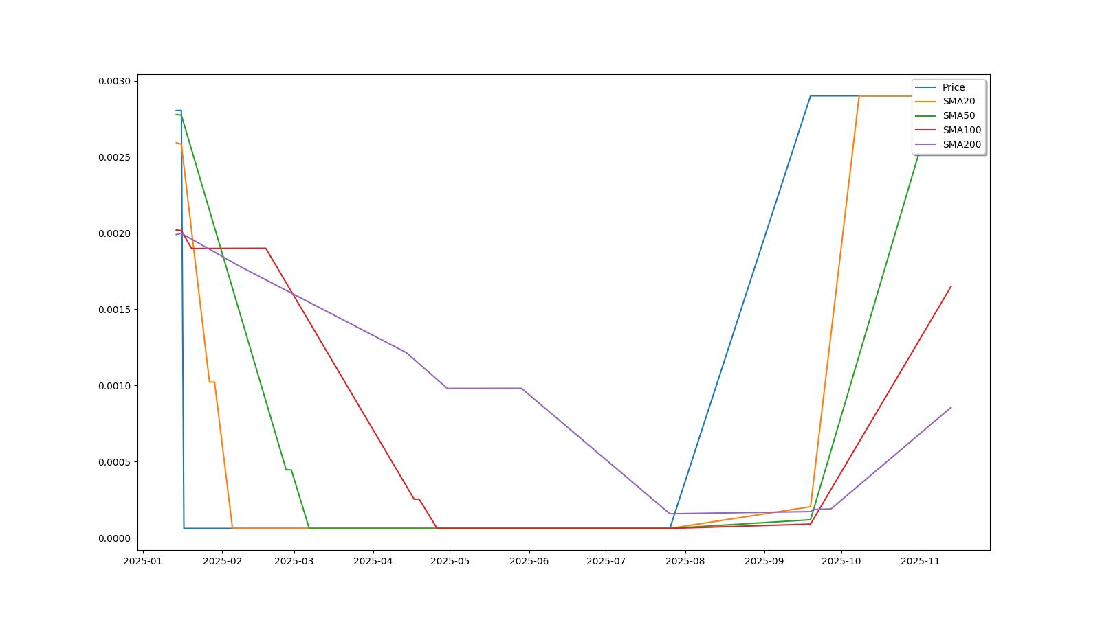 MakiSwap Simple Moving Averages