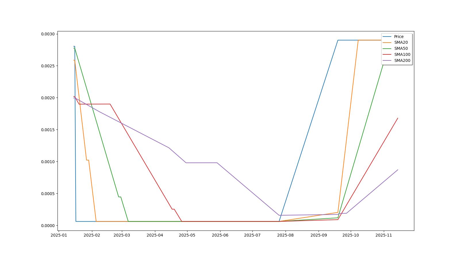 MakiSwap Simple Moving Averages