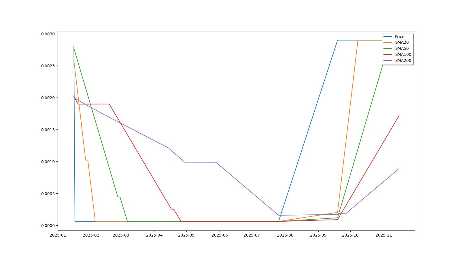 MakiSwap Simple Moving Averages