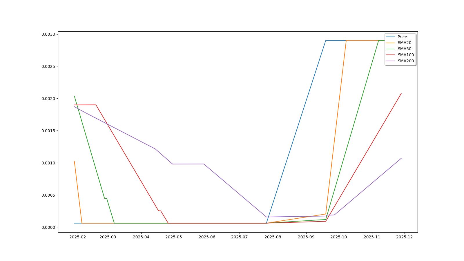 MakiSwap Simple Moving Averages
