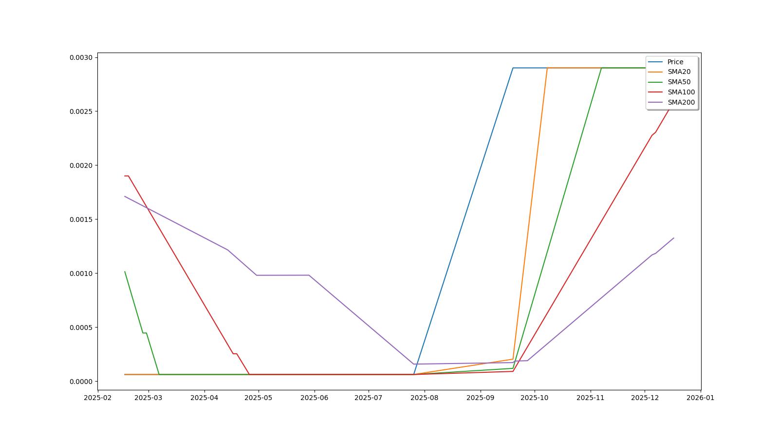 MakiSwap Simple Moving Averages