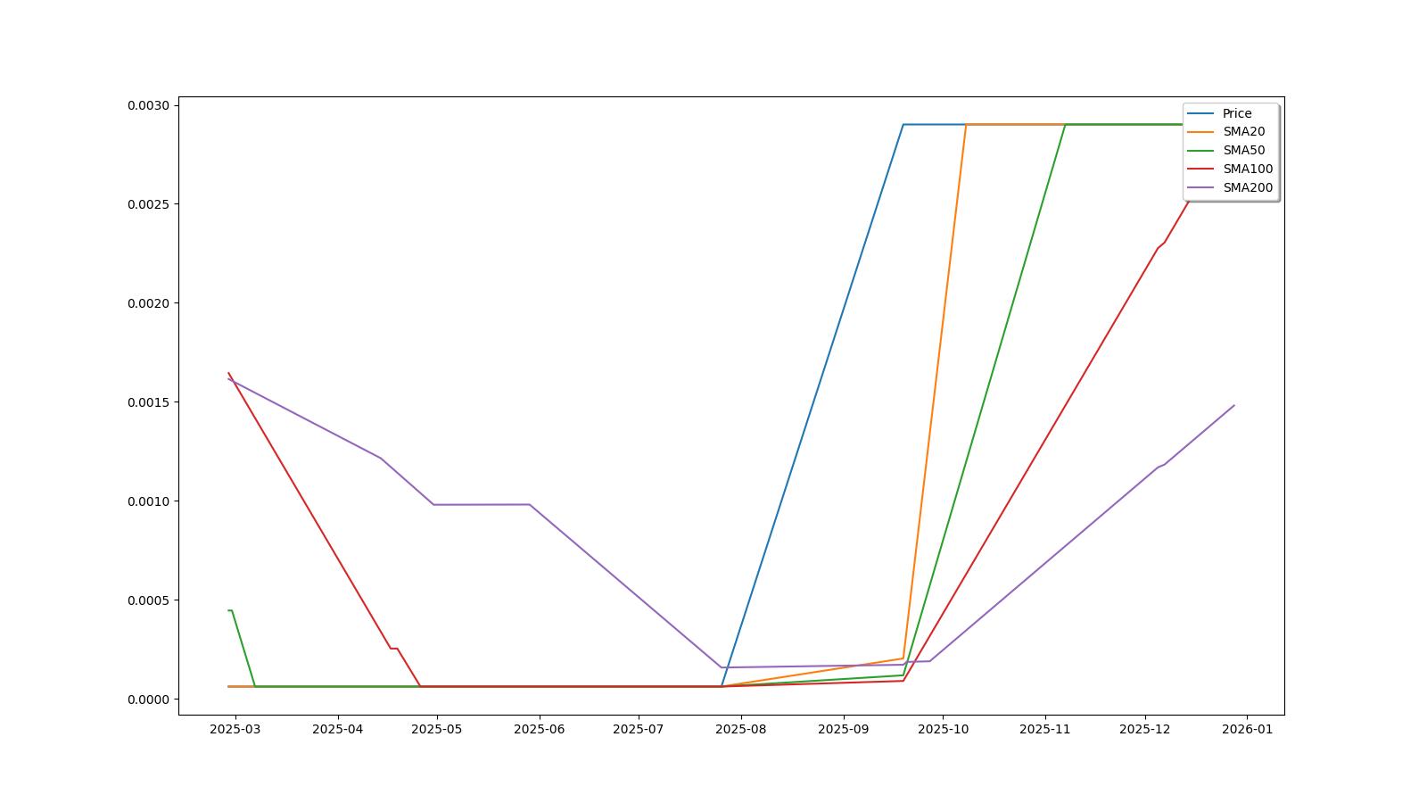 MakiSwap Simple Moving Averages