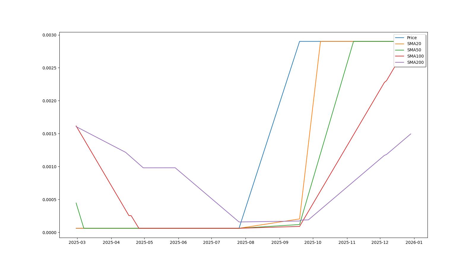 MakiSwap Simple Moving Averages