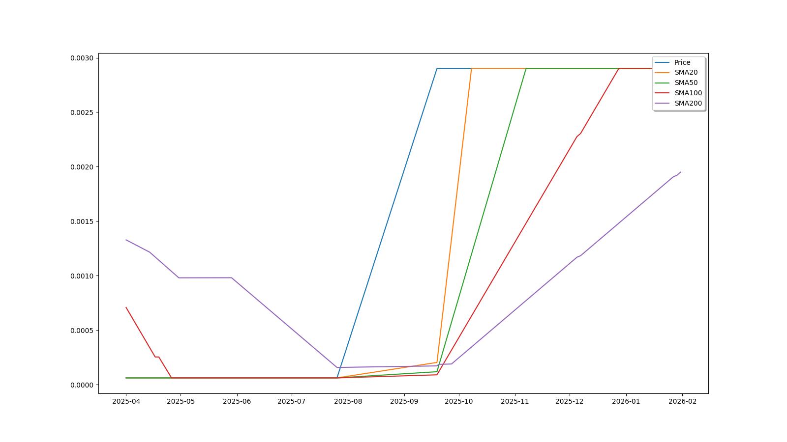 MakiSwap Simple Moving Averages