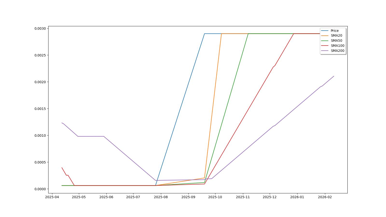 MakiSwap Simple Moving Averages