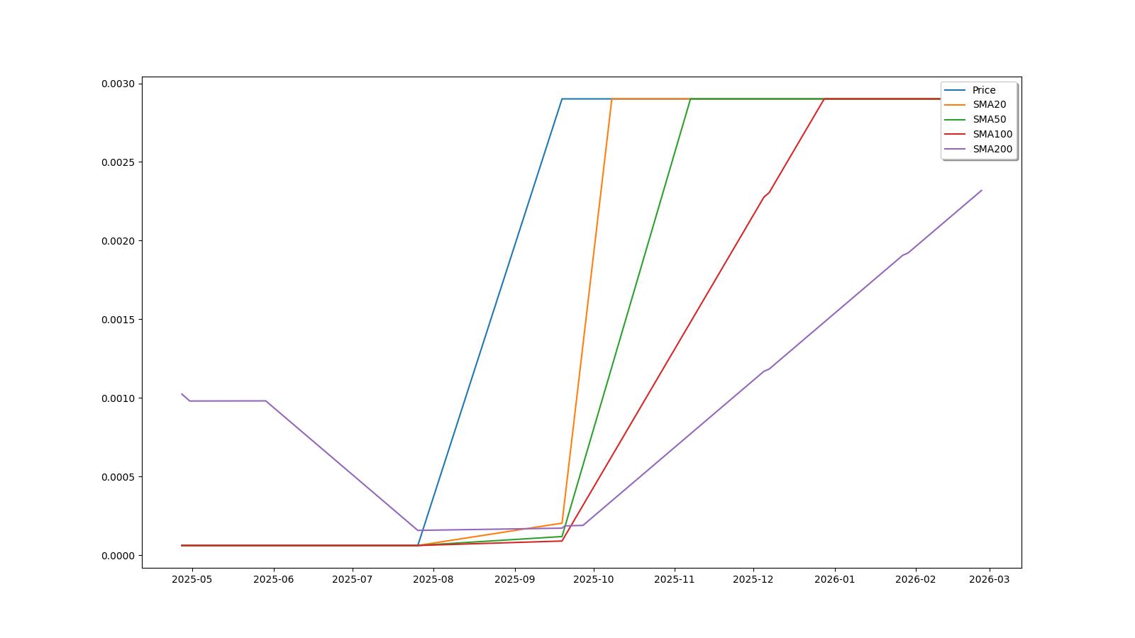 MakiSwap Simple Moving Averages