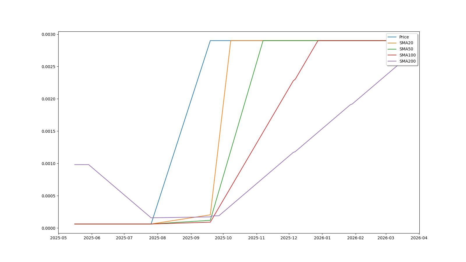 MakiSwap Simple Moving Averages