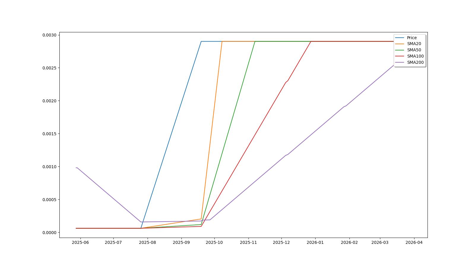 MakiSwap Simple Moving Averages