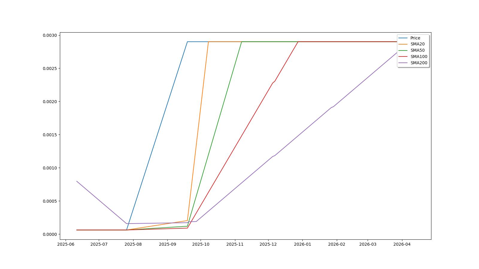 MakiSwap Simple Moving Averages