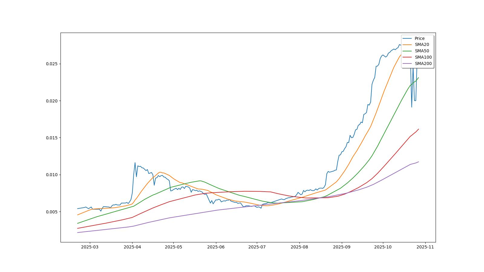 Malinka Simple Moving Averages