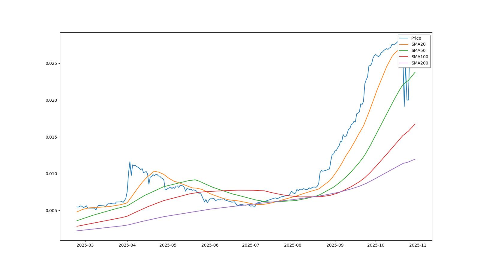 Malinka Simple Moving Averages