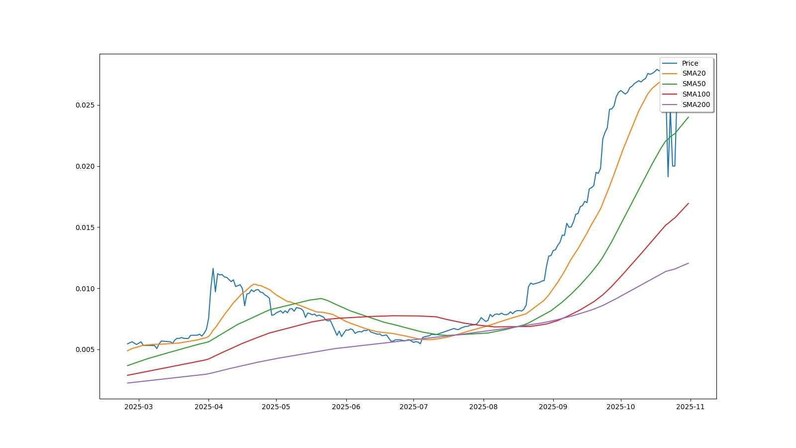 Malinka Simple Moving Averages