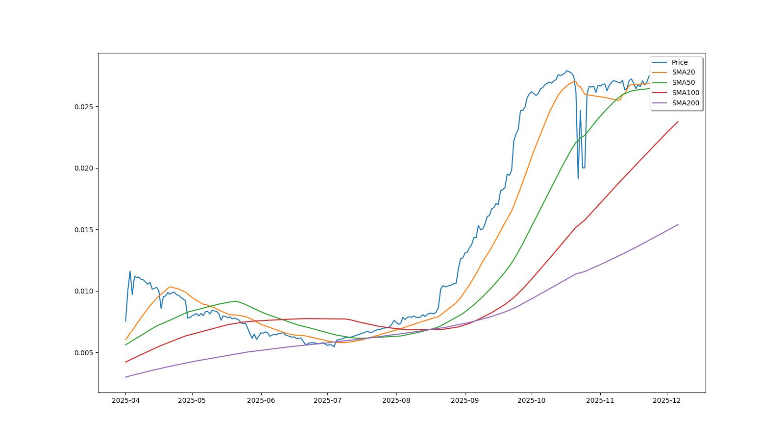 Malinka Simple Moving Averages