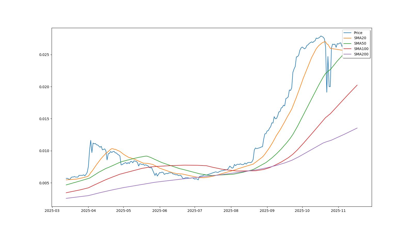 Malinka Simple Moving Averages