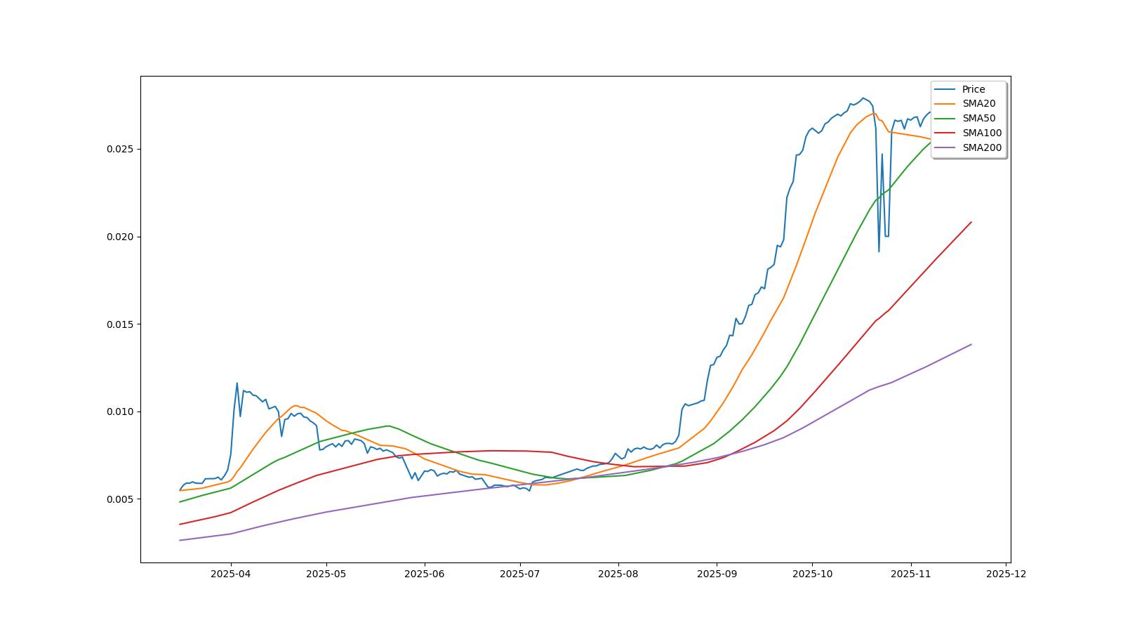 Malinka Simple Moving Averages