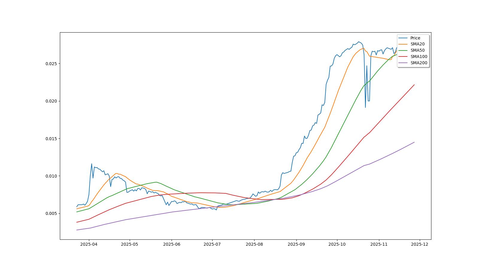 Malinka Simple Moving Averages