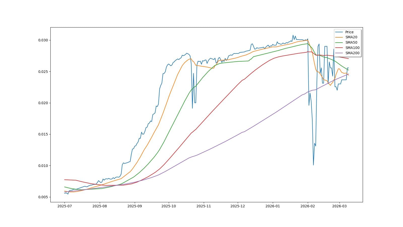 Malinka Simple Moving Averages