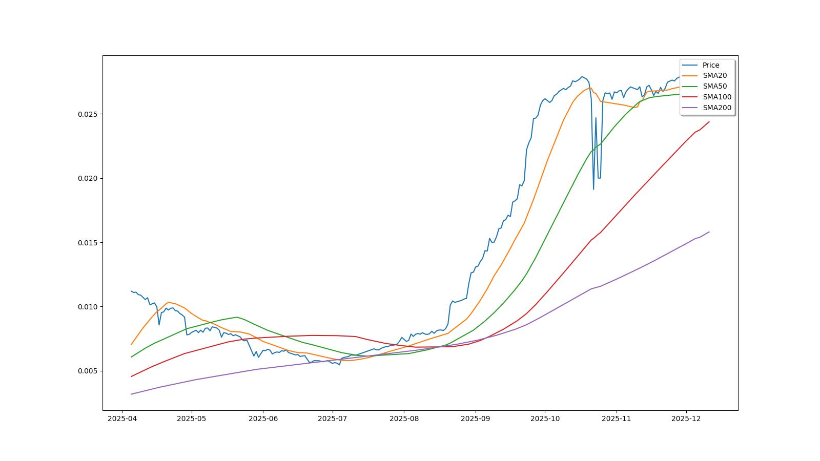Malinka Simple Moving Averages