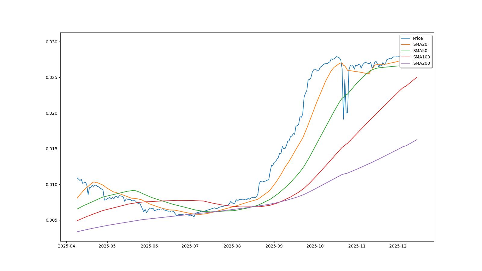 Malinka Simple Moving Averages