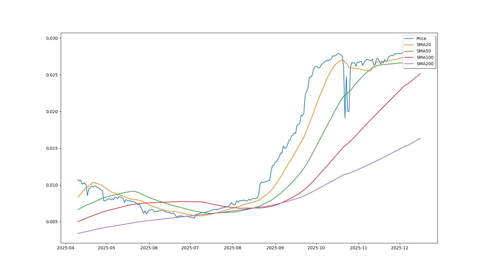 Malinka Simple Moving Averages