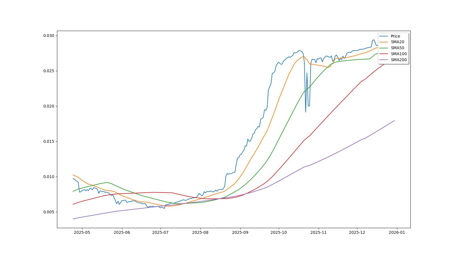 Malinka Simple Moving Averages