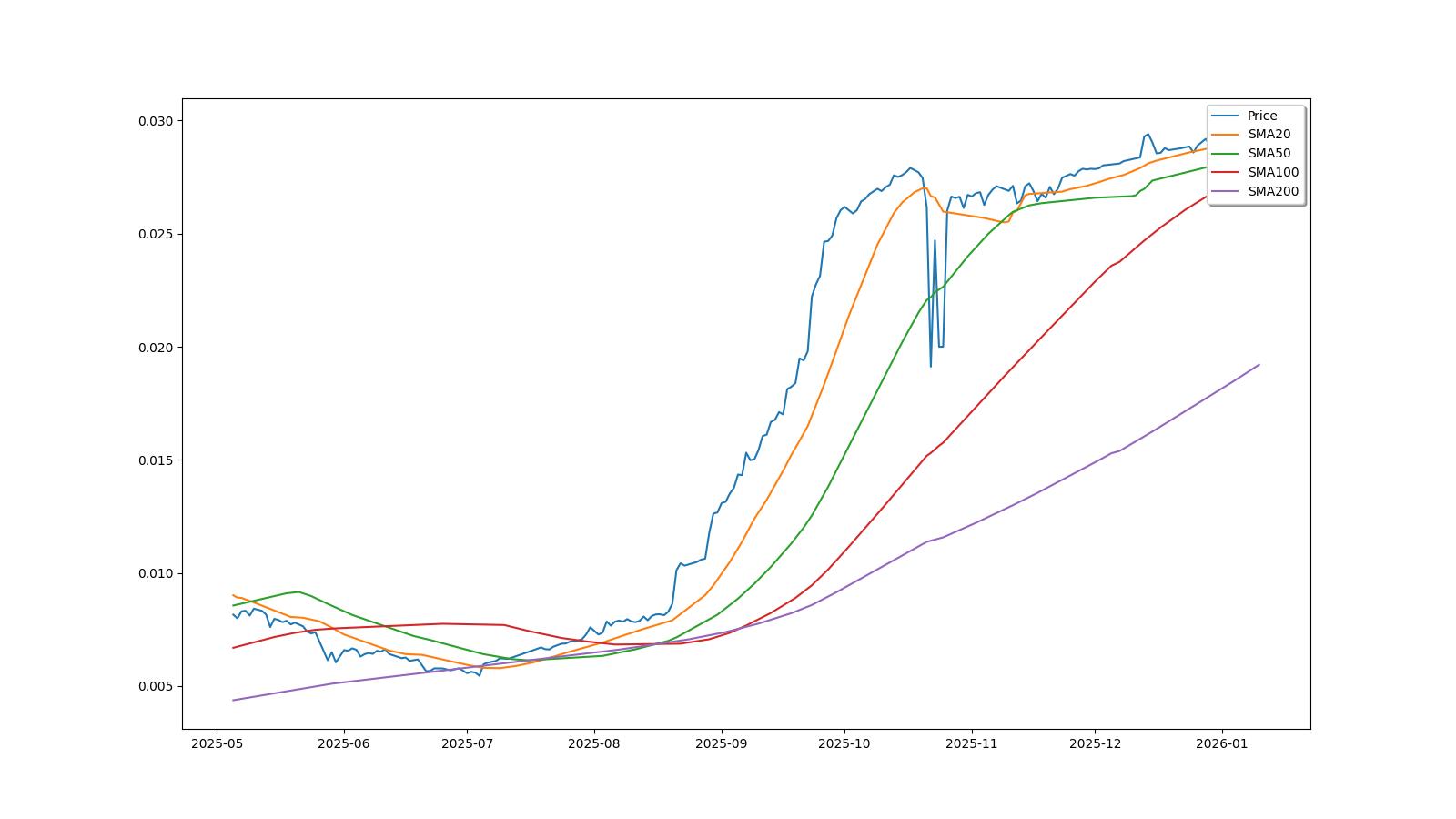 Malinka Simple Moving Averages