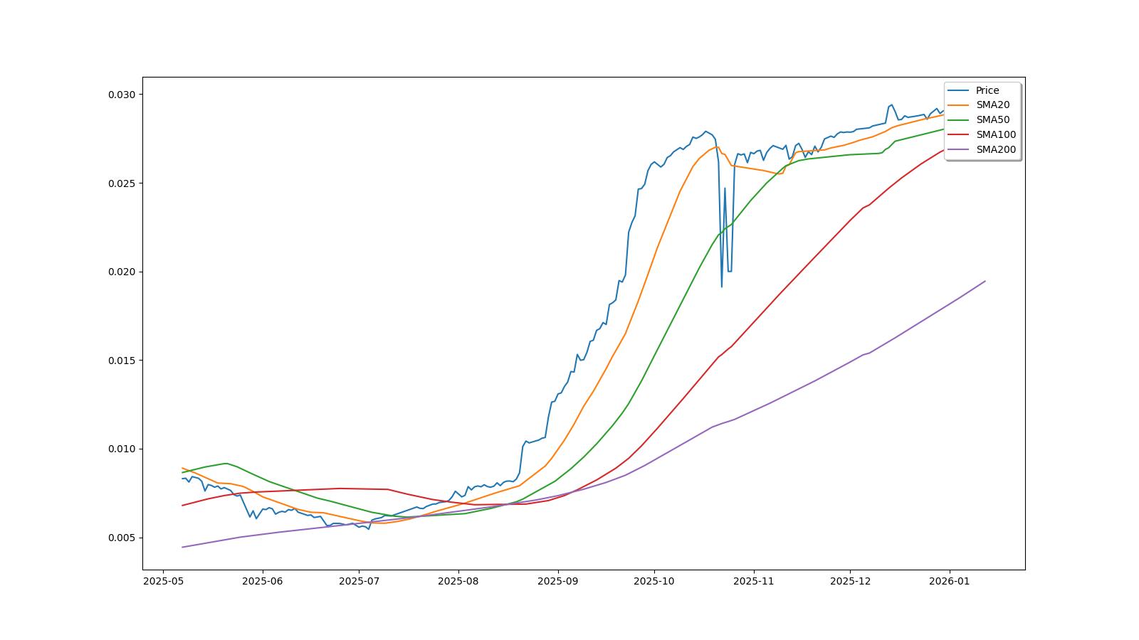 Malinka Simple Moving Averages