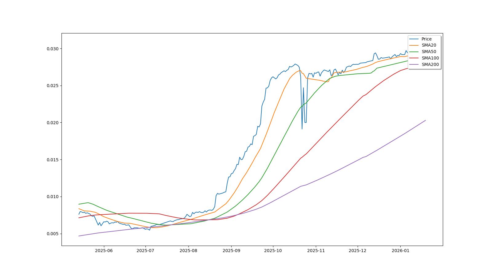 Malinka Simple Moving Averages