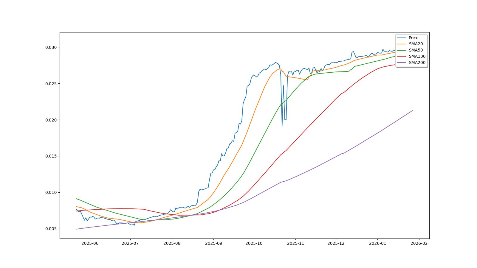 Malinka Simple Moving Averages