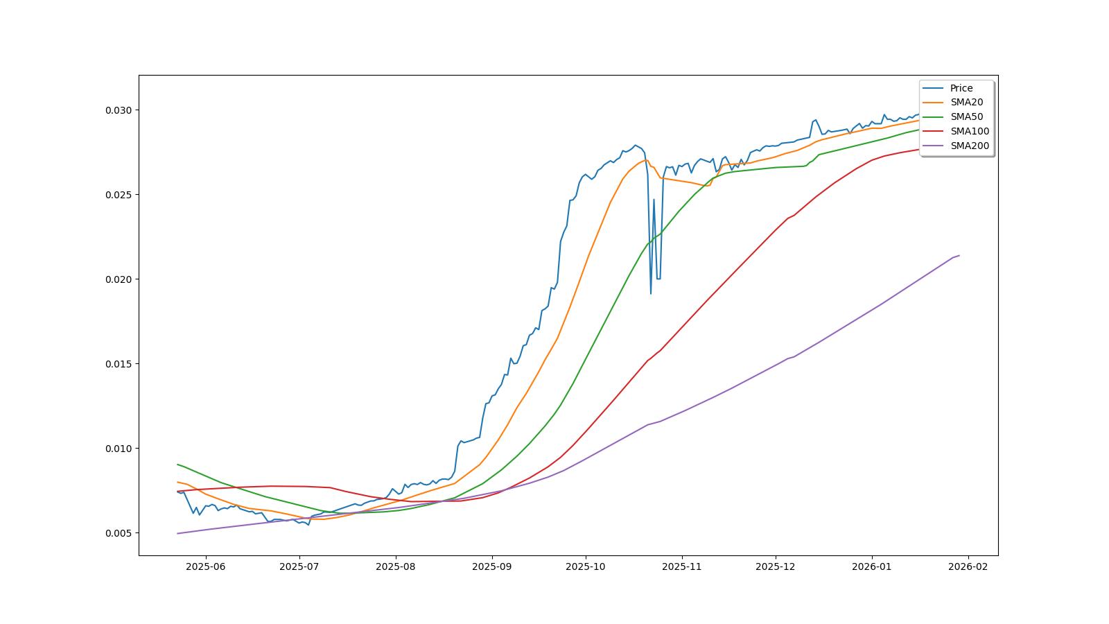 Malinka Simple Moving Averages