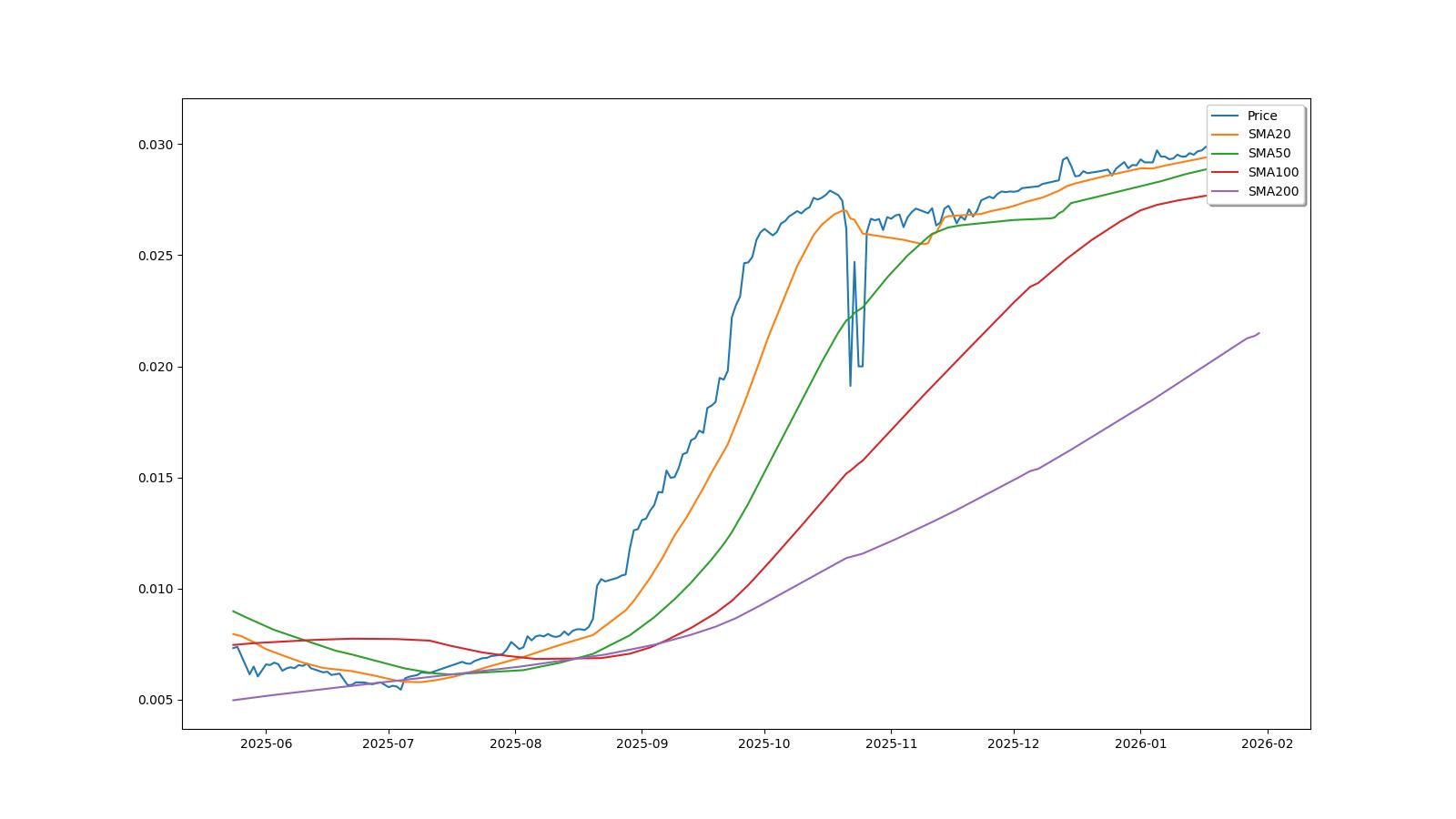 Malinka Simple Moving Averages