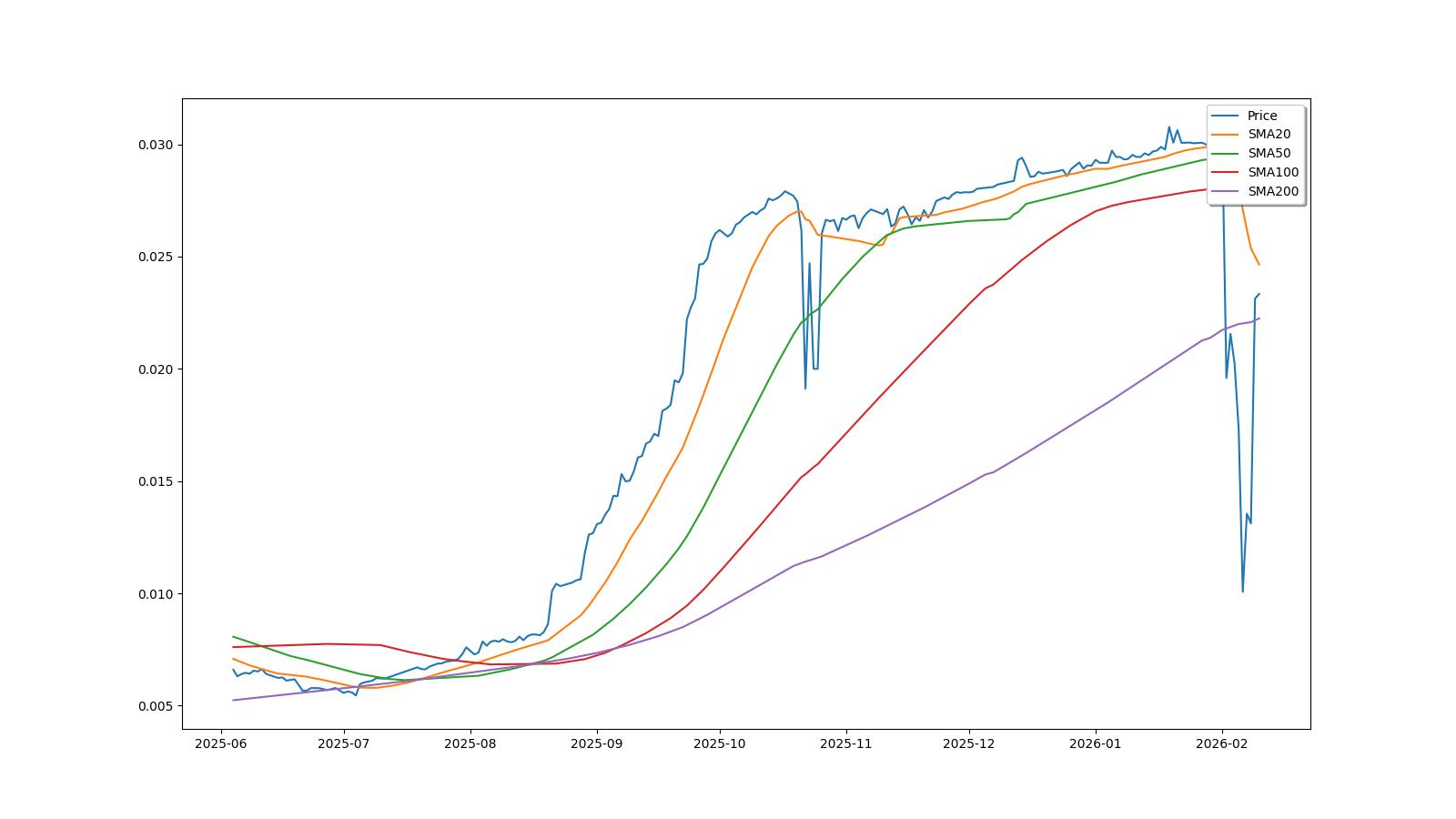 Malinka Simple Moving Averages