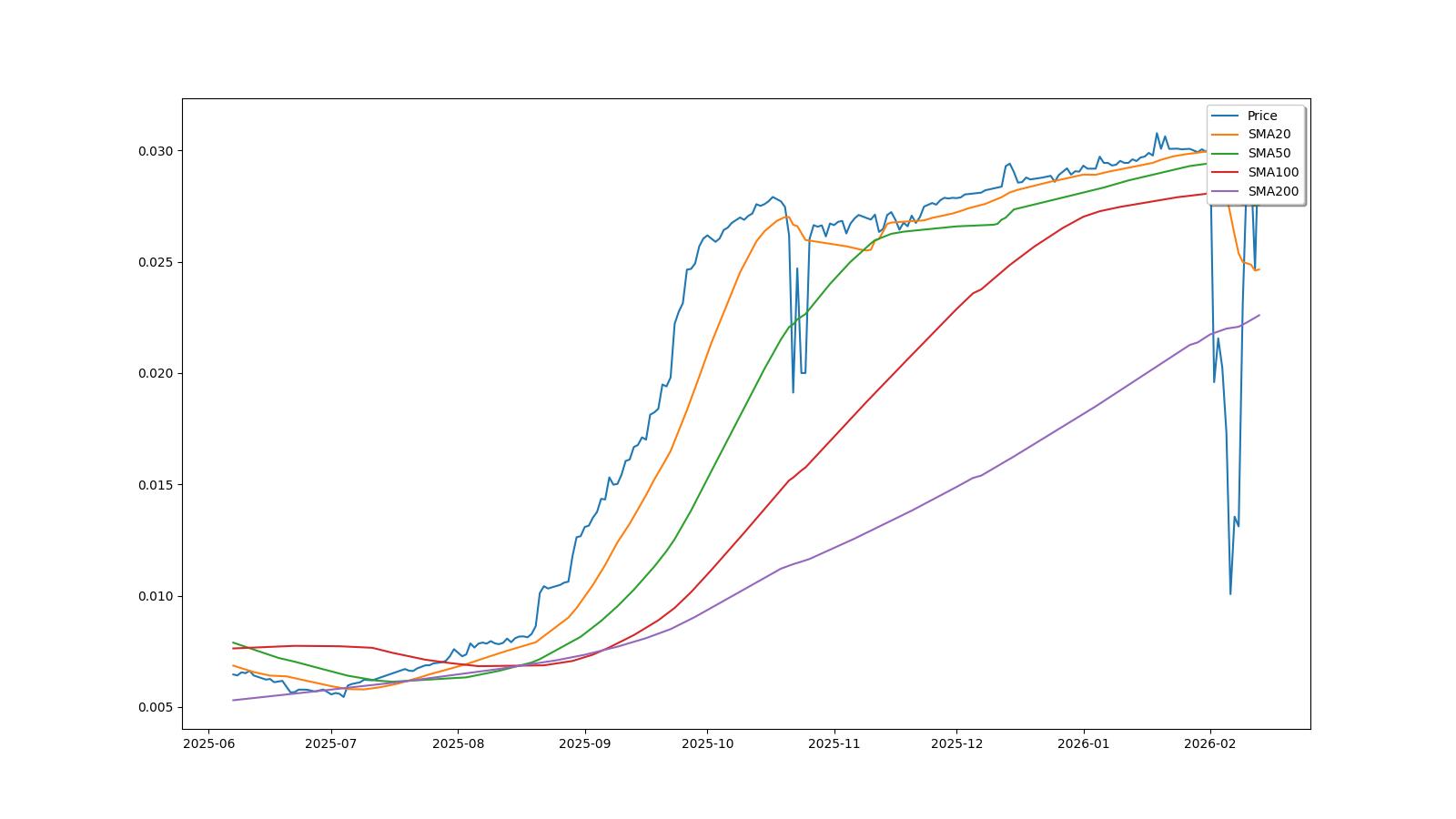 Malinka Simple Moving Averages