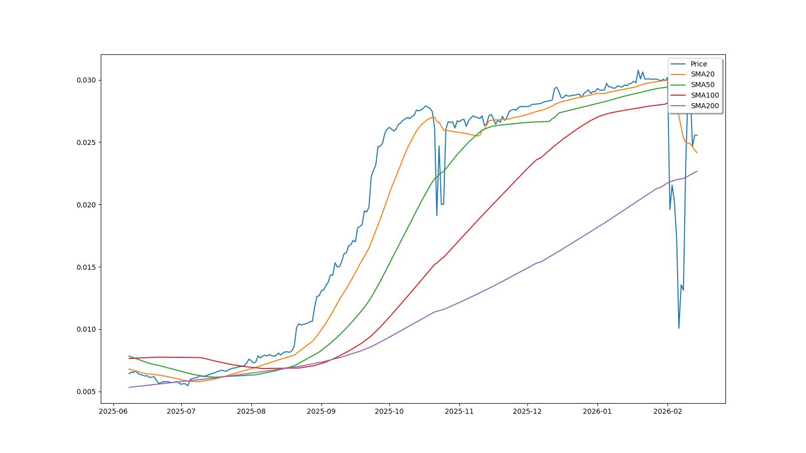 Malinka Simple Moving Averages