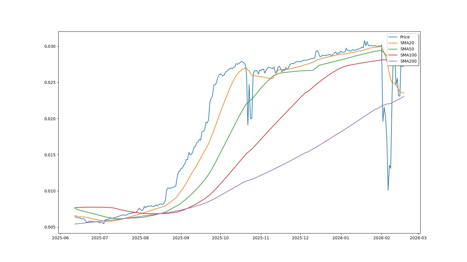 Malinka Simple Moving Averages